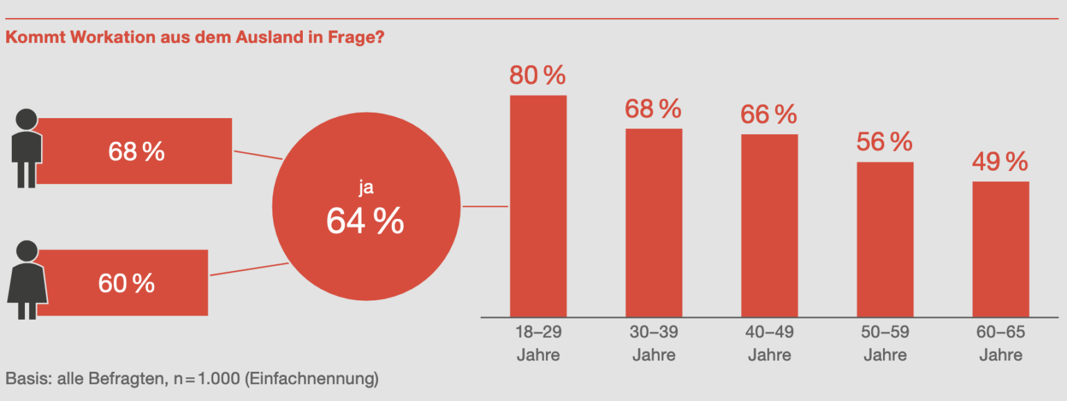Workation - Definition & Bedeutung - Deutschland | Workdate